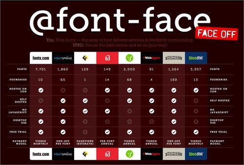 How to Use Font-face for Web | Việt Vang
